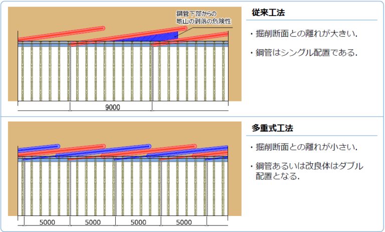 多重式先受工法 - 株式会社KATECS-建設資材事業部